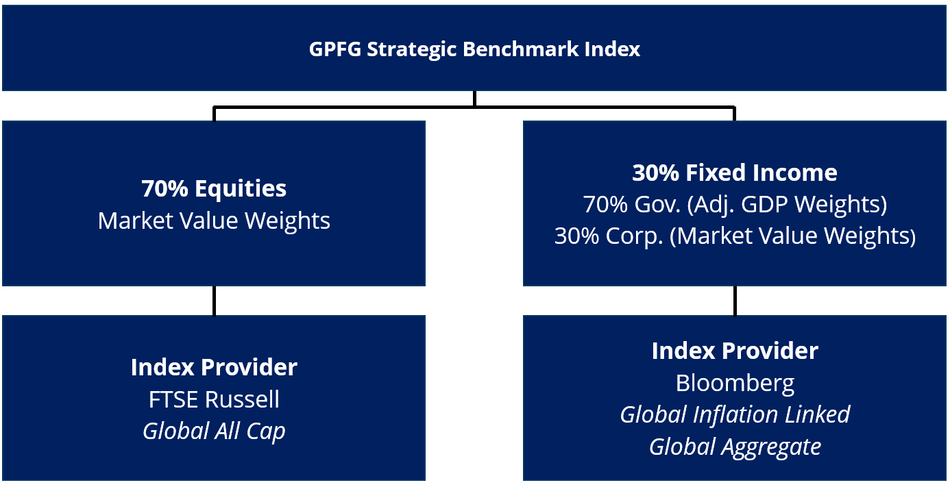 Strategic Benchmark Index - regjeringen.no
