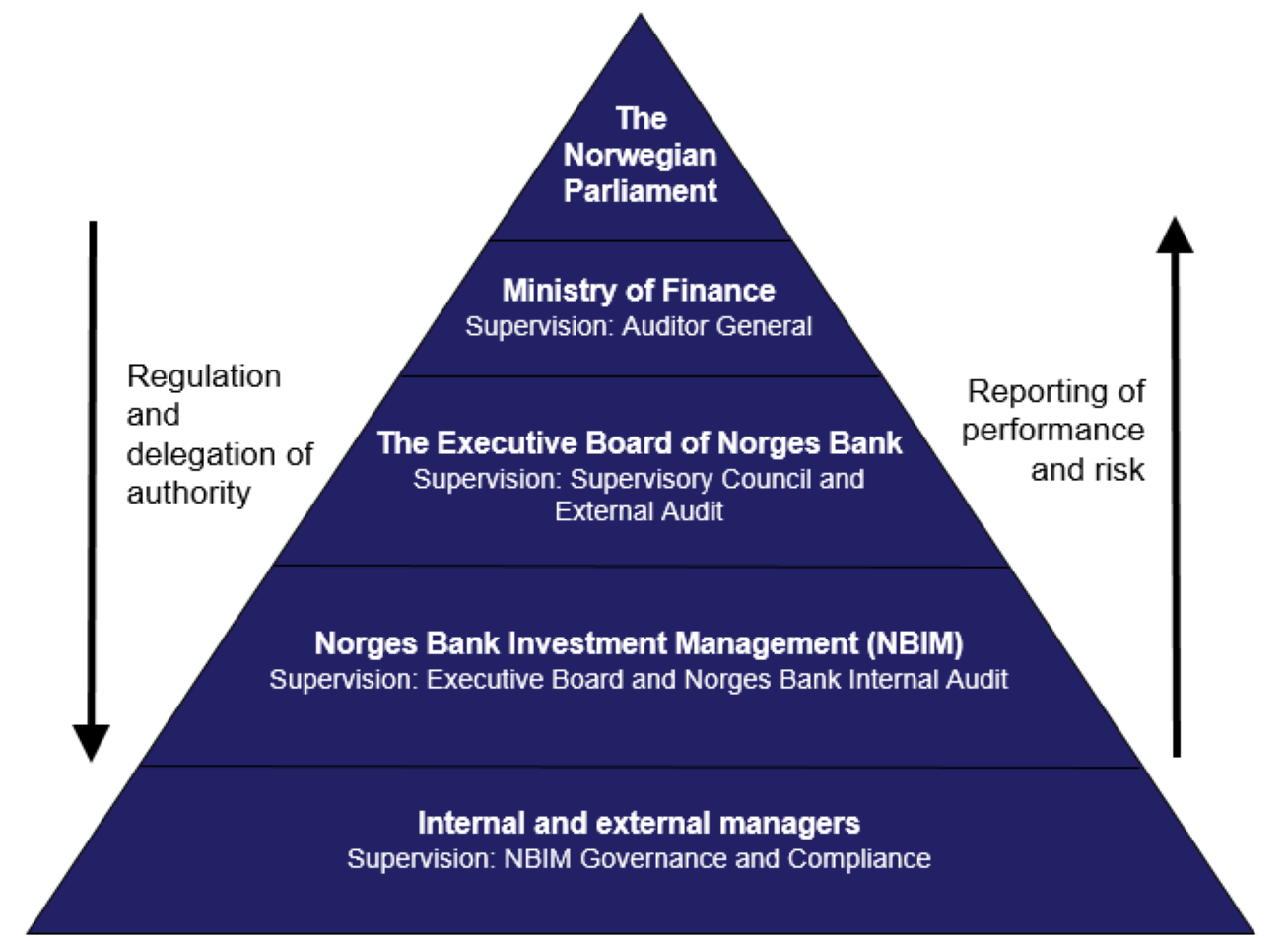 Governance framework - regjeringen.no