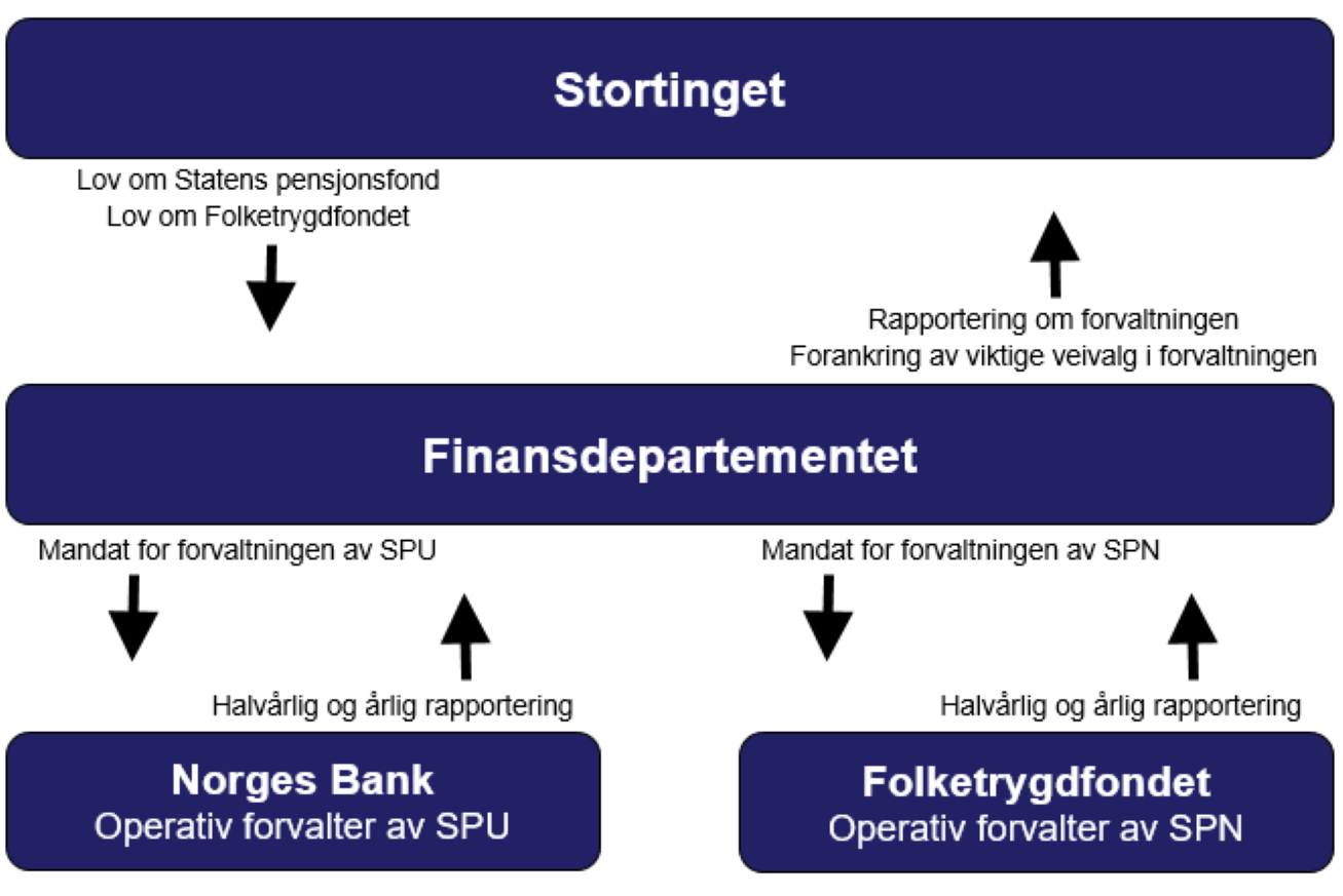 Styringsmodell - regjeringen.no