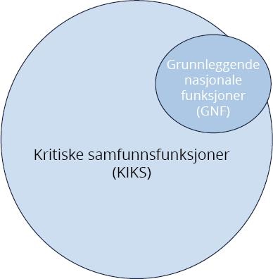 Nasjonal sikkerhetsmyndighet – oppgaver og styring - regjeringen.no