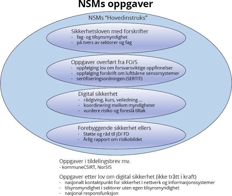Nasjonal sikkerhetsmyndighet – oppgaver og styring - regjeringen.no
