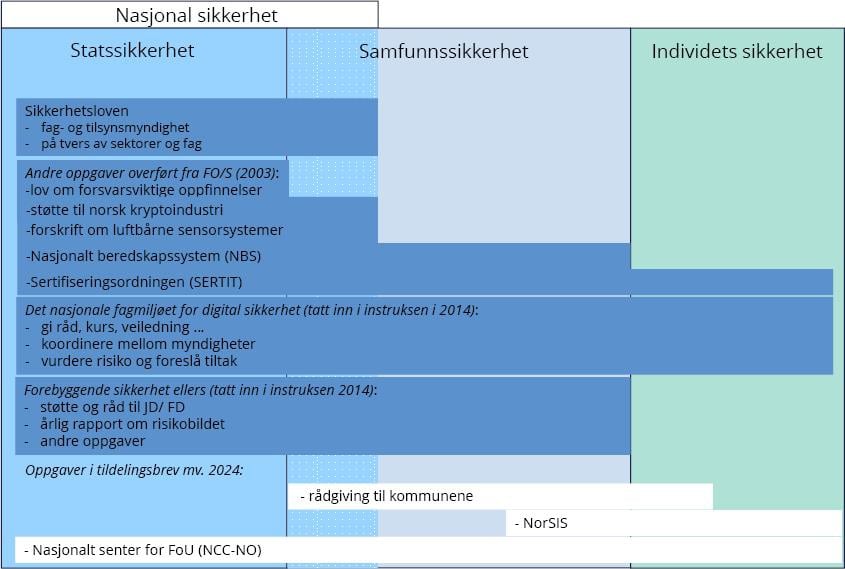 Nasjonal sikkerhetsmyndighet – oppgaver og styring - regjeringen.no
