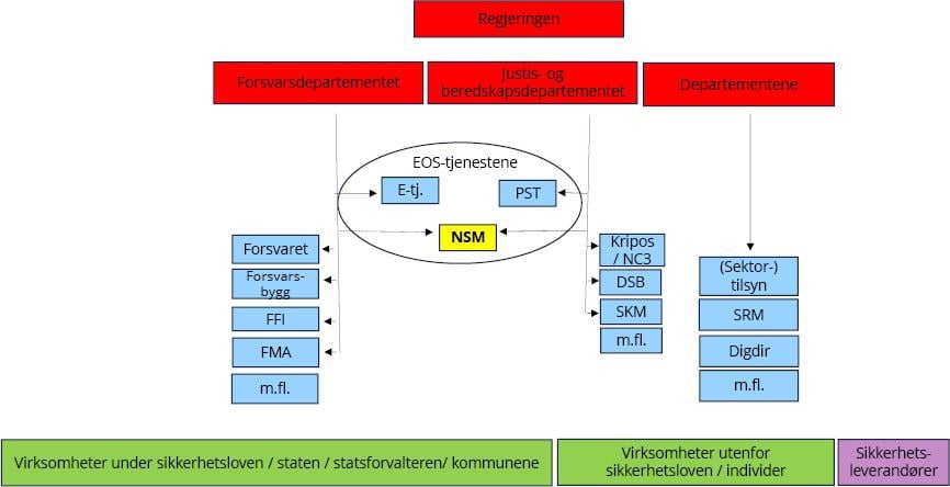 Nasjonal sikkerhetsmyndighet – oppgaver og styring - regjeringen.no