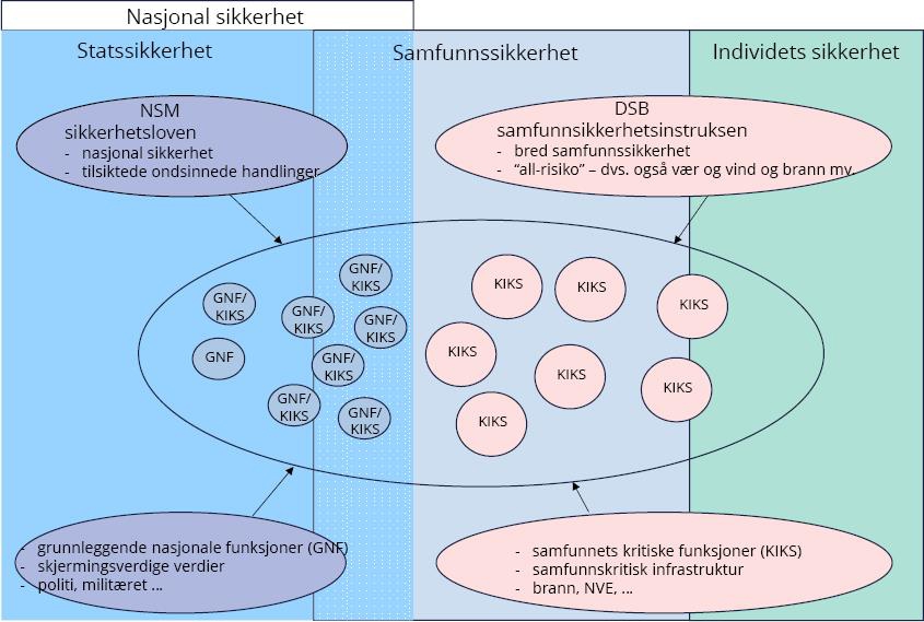 Nasjonal sikkerhetsmyndighet – oppgaver og styring - regjeringen.no