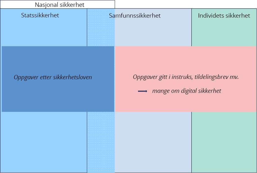 Nasjonal sikkerhetsmyndighet – oppgaver og styring - regjeringen.no