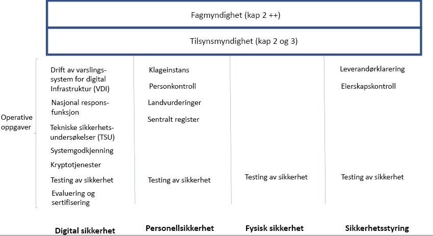 Nasjonal sikkerhetsmyndighet – oppgaver og styring - regjeringen.no