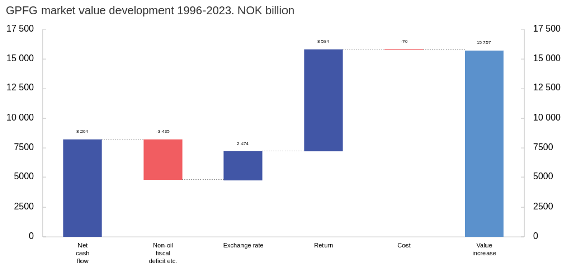 Market Value - regjeringen.no