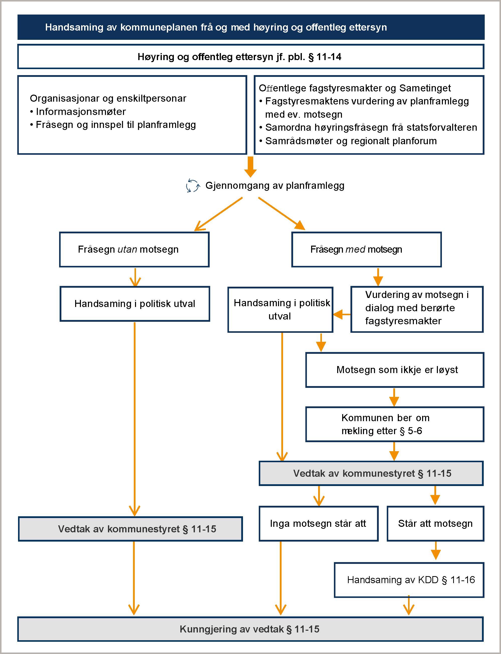 Grafisk framstilling av plansystemet - regjeringen.no