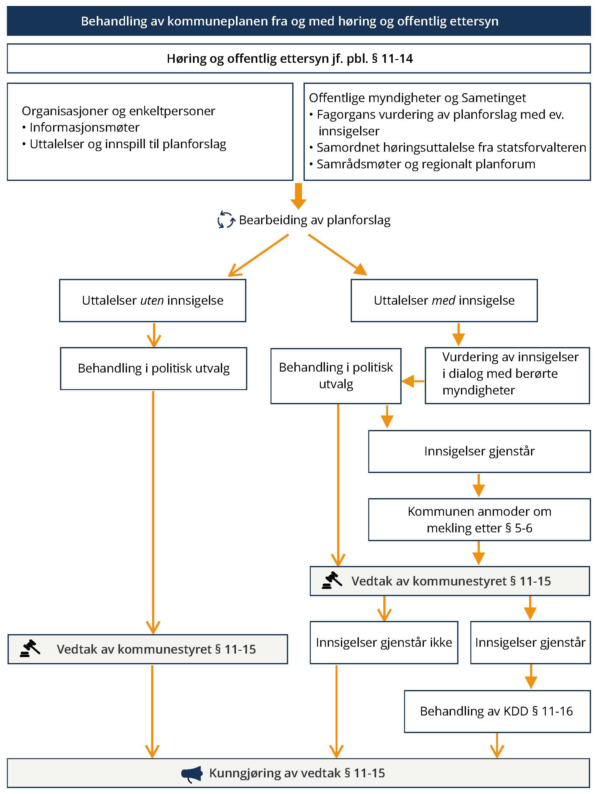 Grafisk framstilling av plansystemet - regjeringen.no