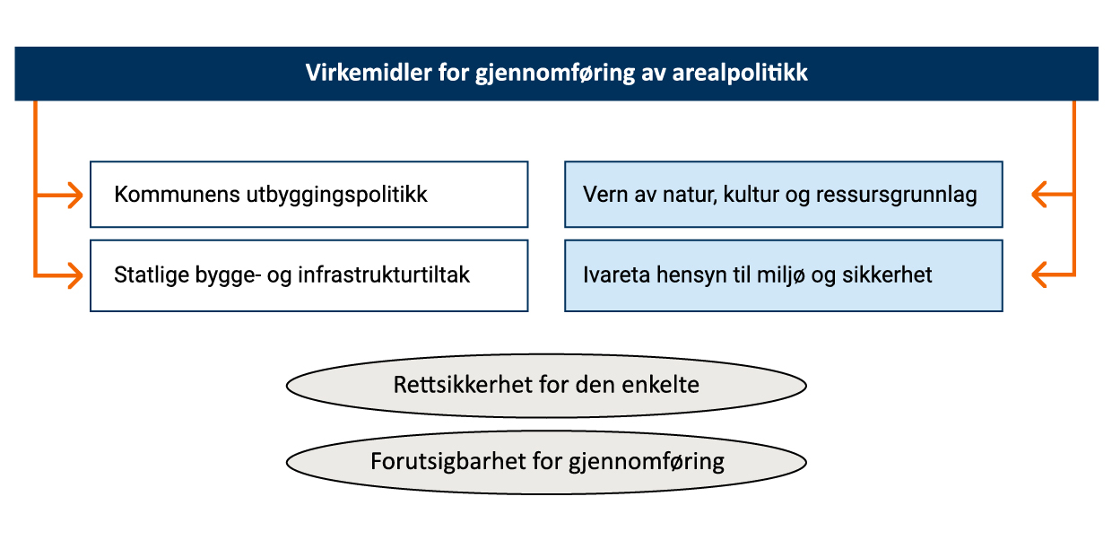 Grafisk framstilling av plansystemet - regjeringen.no
