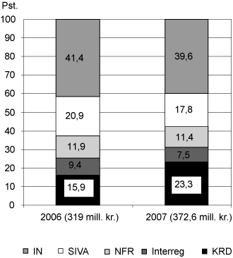 St.prp. nr. 1 (2007-2008) - regjeringen.no