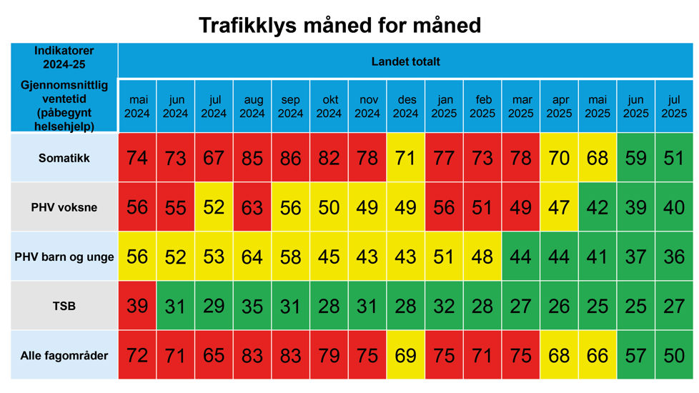 Ventetidsløftet - regjeringen.no